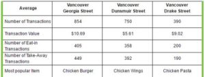 IELTS Writing Task 1 Restaurant Chains – LELB Society
