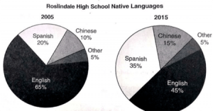 IELTS Essay on Native Languages Based on Pie Charts – LELB Society